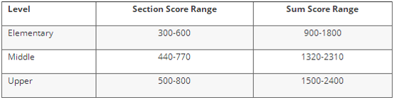 SSAT考试满分是多少？多少分算高？_考而思•惟世